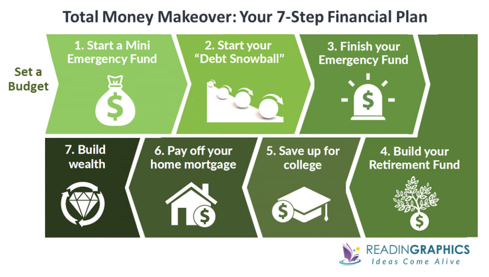 7 Langkah kewangan bebas 'Baby Steps' Dave Ramsey | Afyan.com