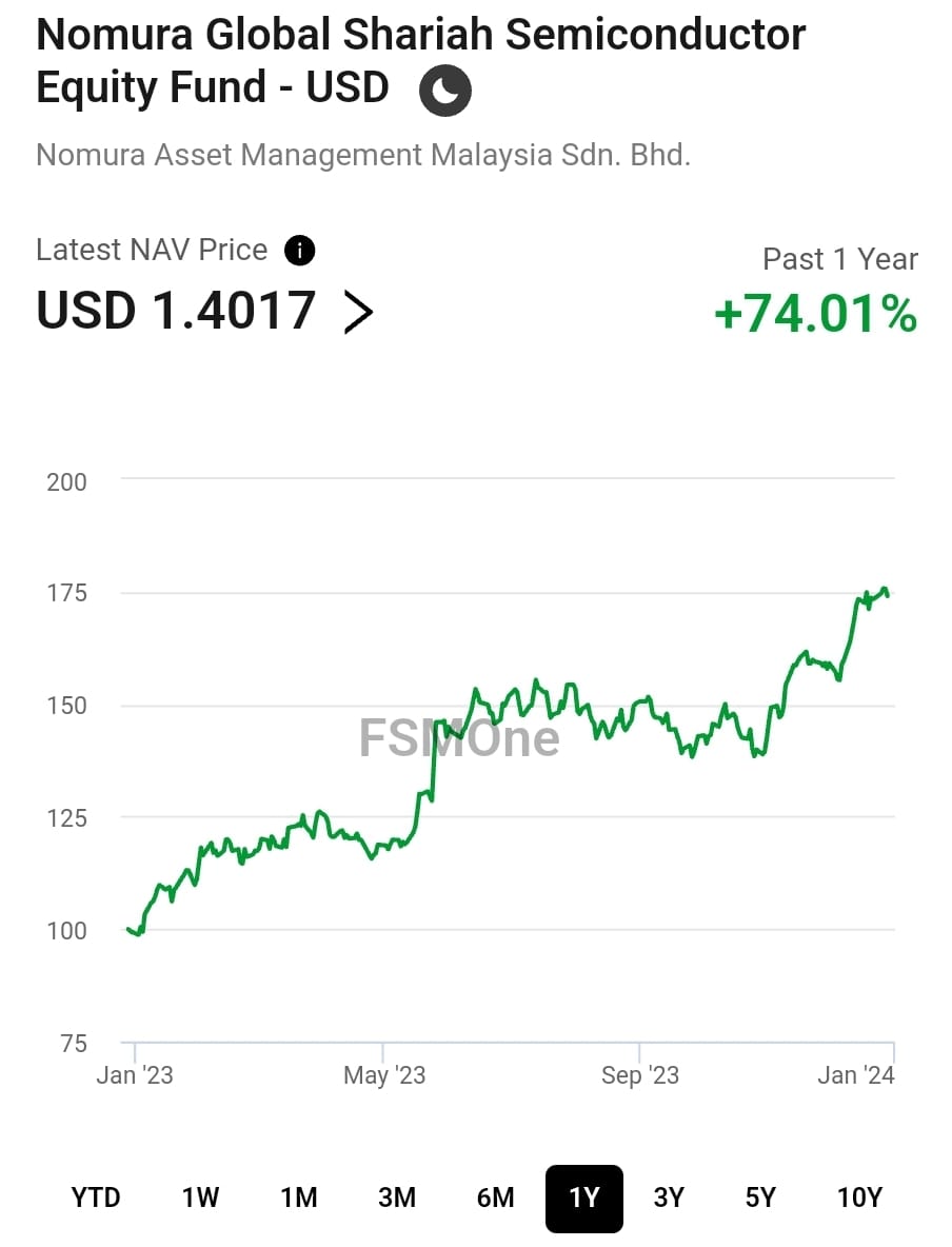 Nomura Global Shariah Semiconductor Equity Fund | Afyan.com